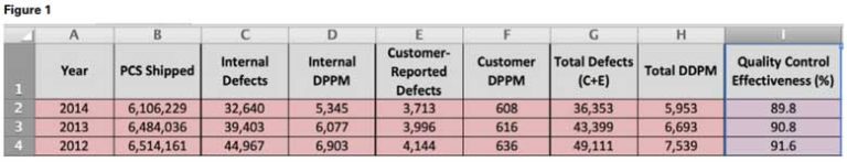 Measuring Quality Control Effectiveness - The Manufacturing Academy